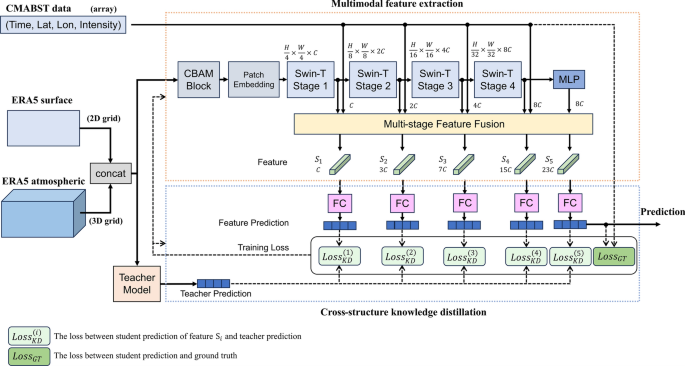 A light multimodal neural network for tropical cyclone path prediction ...
