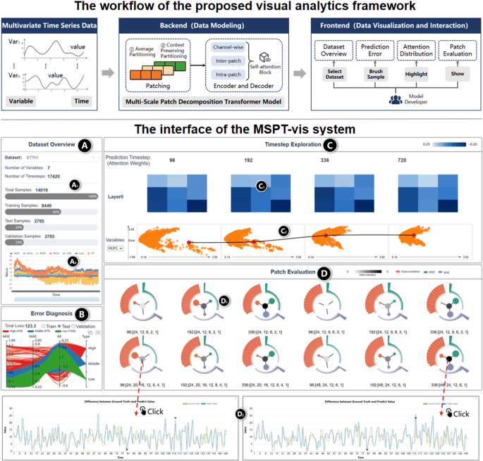 A visual analytics framework for unveiling multi-scale patch ...