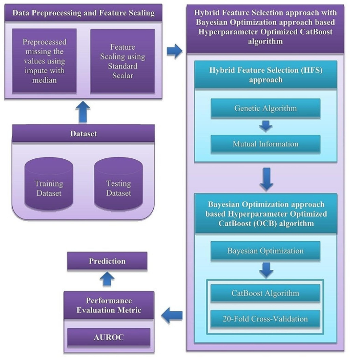 Identification And Diagnosis Of Cervical Cancer Using A Hybrid Feature Selection Approach With