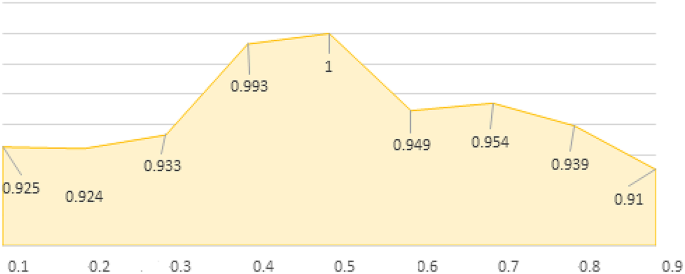 Providing bank branch ranking algorithm with fuzzy data, using a ...
