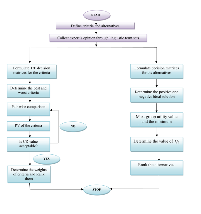 An integrated decision-making approach using Best-Worst method and ...