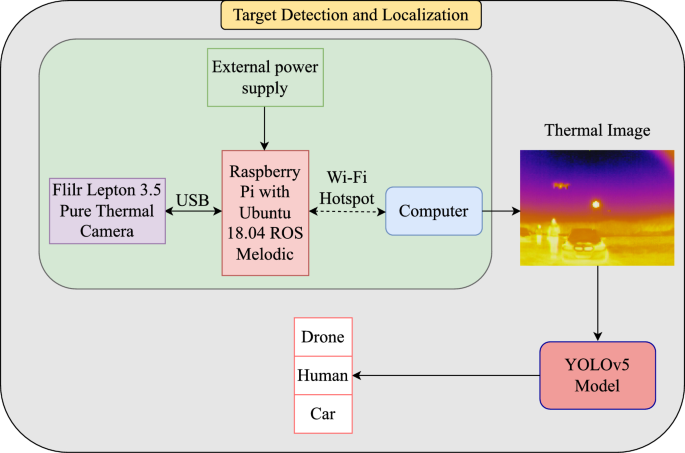 Multi-target classification and localization using thermal camera and ...