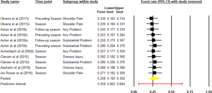Prevalence of shoulder problems in adolescent handball players ...