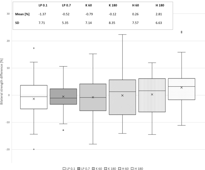 Concordance and predictive modeling of bilateral isokinetic strength ...