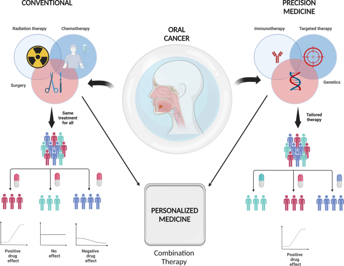 Precision Medicine and Clinical Trials in Advanced and Metastatic Oral ...