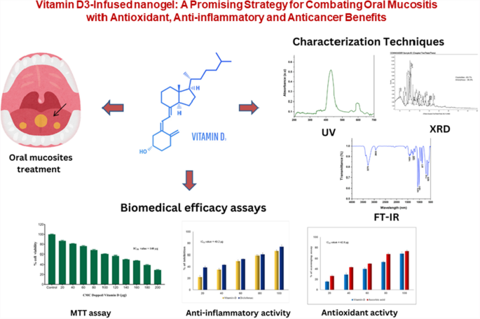 Vitamin D3-Infused Nanogel: A Promising Strategy for Combating Oral Mucositis with Antioxidant ...