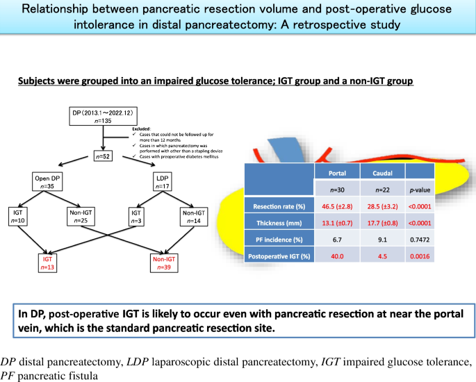 Relationship between pancreatic resection volume and post-operative ...