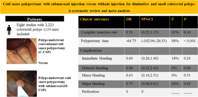 Cold sub-mucosal injection versus traditional cold snare polypectomy ...