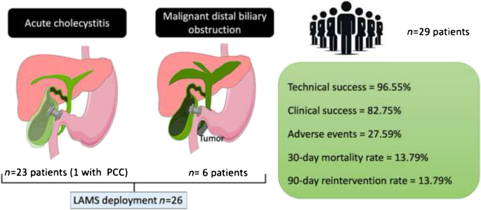 Outcomes of endoscopic ultrasound-guided gallbladder drainage: A ...