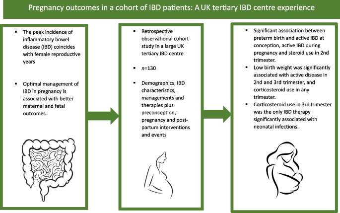 Pregnancy outcomes among women with inflammatory bowel disease: A UK ...
