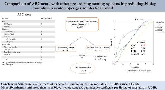 ABC score is a better predictor for 30-day mortality in upper ...