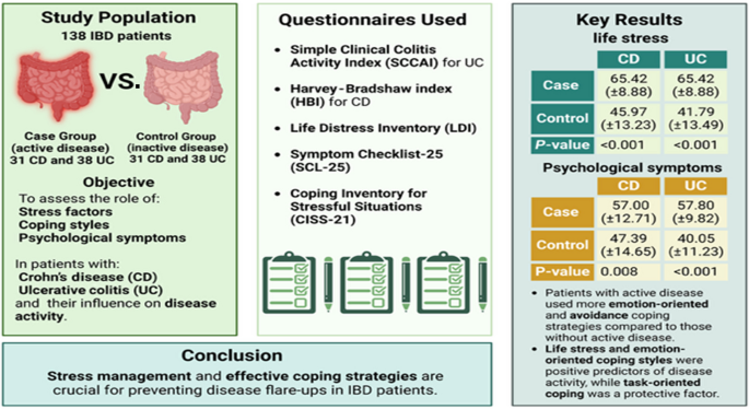 The influence of stress, coping mechanisms and psychological symptoms ...
