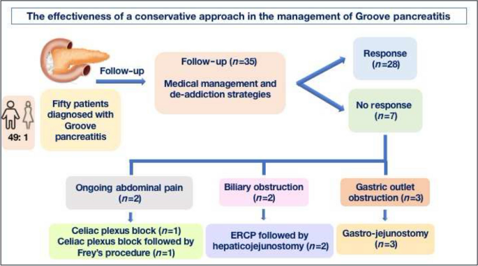 The effectiveness of a conservative approach in the management of ...