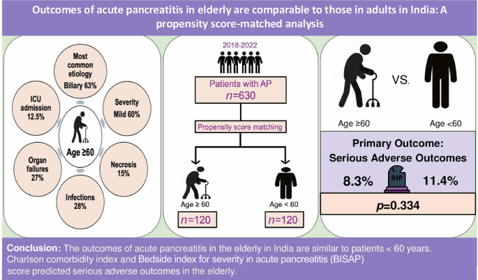 Outcomes of acute pancreatitis in elderly are comparable to those in ...