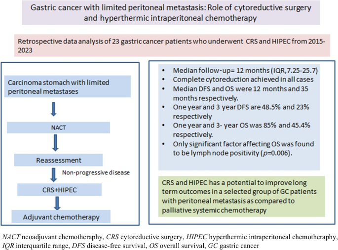 Gastric cancer with limited peritoneal metastasis: Role of ...