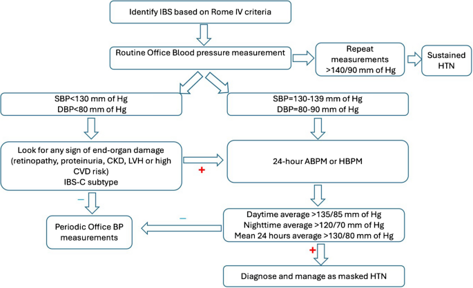 Masked hypertension in irritable bowel syndrome: A cause for concern ...