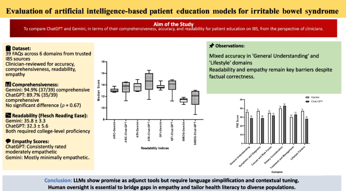Evaluation of artificial intelligence-based patient education models ...