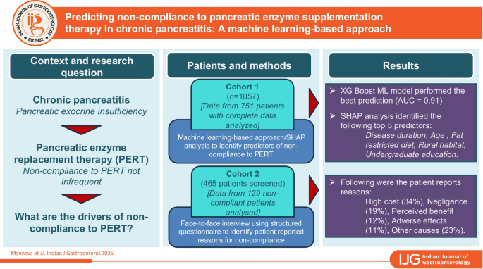 Predicting non-compliance to pancreatic enzyme supplementation therapy ...