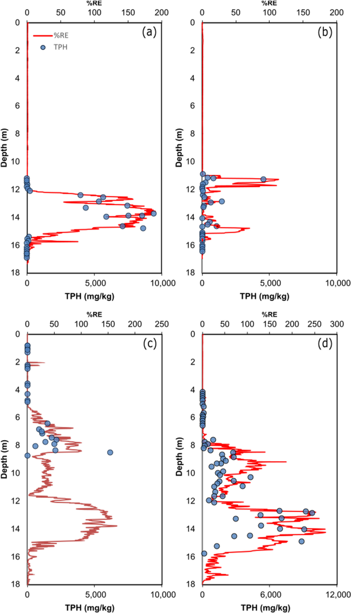 Integrating high-resolution investigation and soil TPH analysis for ...