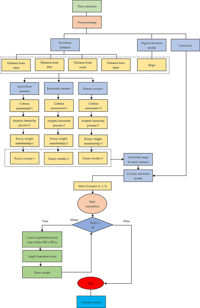 Post-mining planning under the prism of land use alternatives: a ...