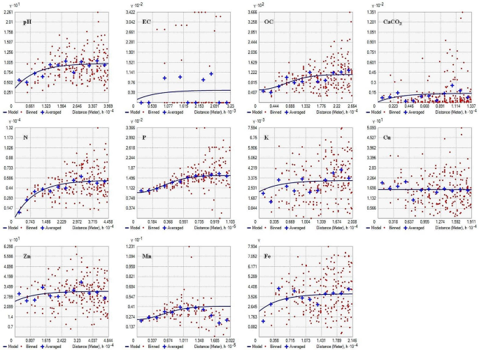 Spatial variability of soil variables using geostatistical approaches in the hot arid region of ...