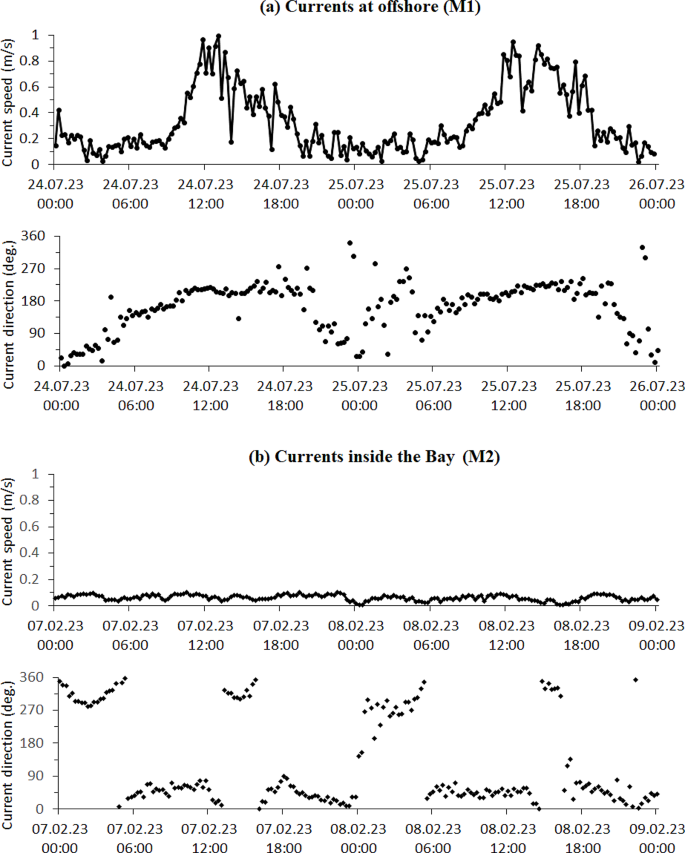 Elemental distributions in the marine sediments off Doha, Qatar: role ...