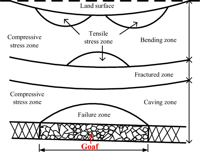 Occurrence characteristics and treatment technologies of mine goaf in ...