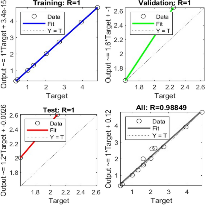 A multi-collaborative technique for assessing the reservoir ...