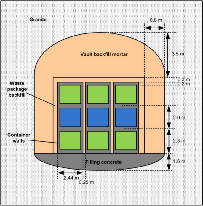Assessment of intermediate level radioactive waste disposal cell ...