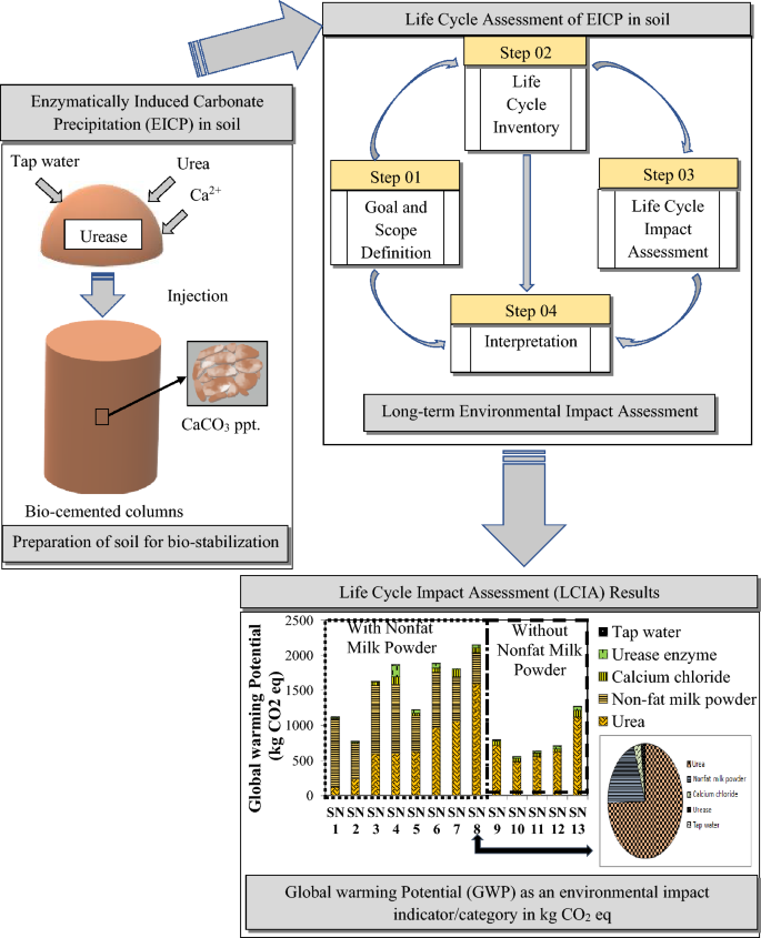 Quantitative assessment of environmental indicators influencing enzyme ...