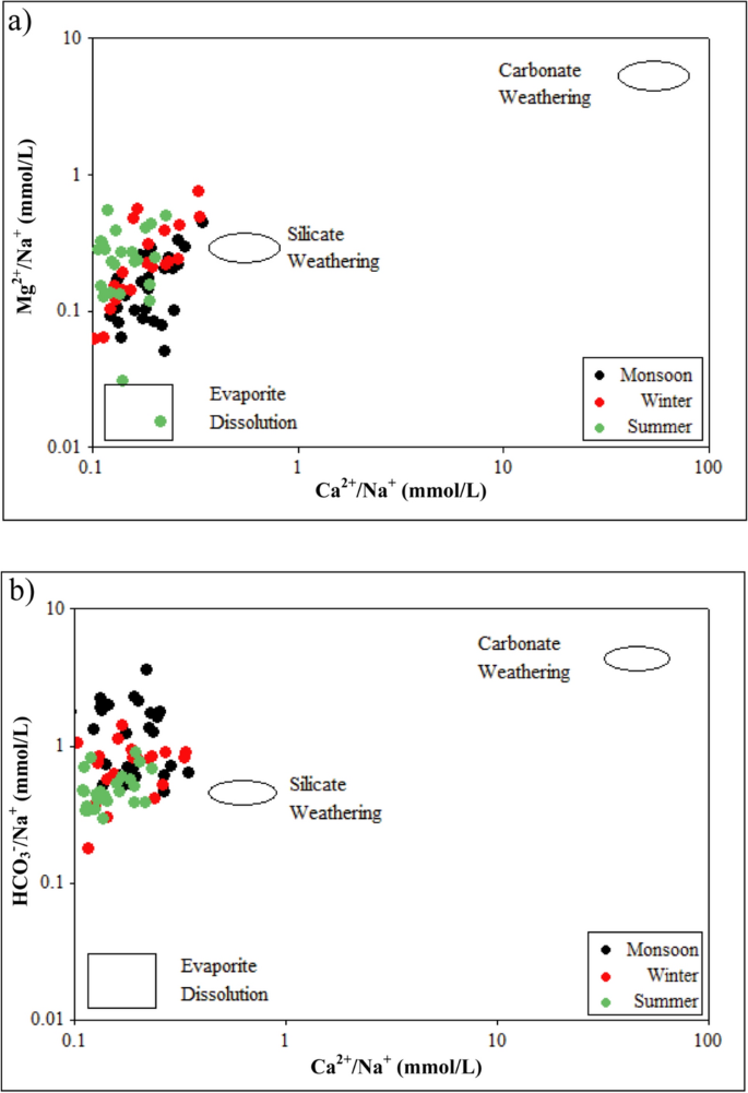 Groundwater’s seasonal variation and its impact on freshwater in a ...