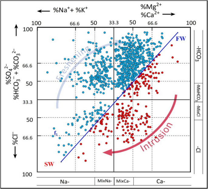 Dynamics of fresh and saline groundwater interaction in coastal ...