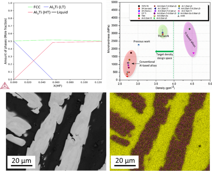 Development of an Al–Ti–Hf Composite Alloy Strengthened with High ...