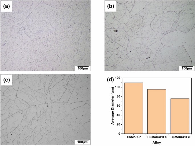The Influence of Iron Addition on Microstructure, Mechanical ...