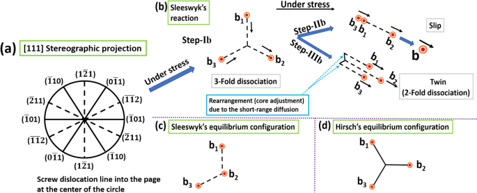 Twin Nucleation Mechanism from a Screw Dislocation in BCC-Fe ...