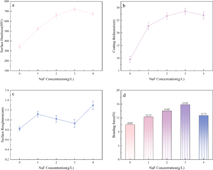 Effect of NaF Addition on the Properties of TC4 Titanium Alloy Micro ...