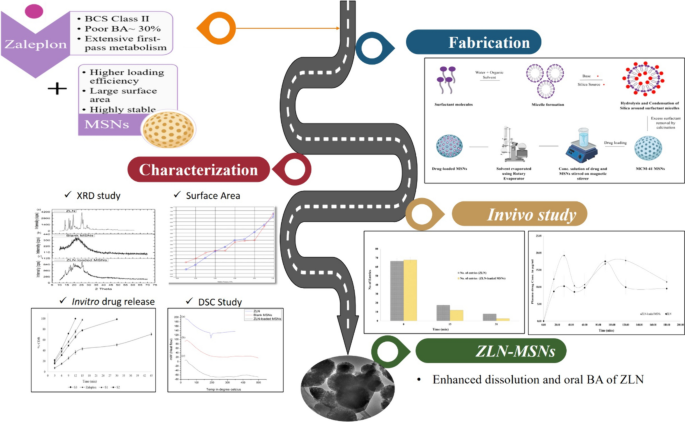 Unraveling the Power of Zaleplon Laden MCM-41 Silica Nano-carriers: In ...