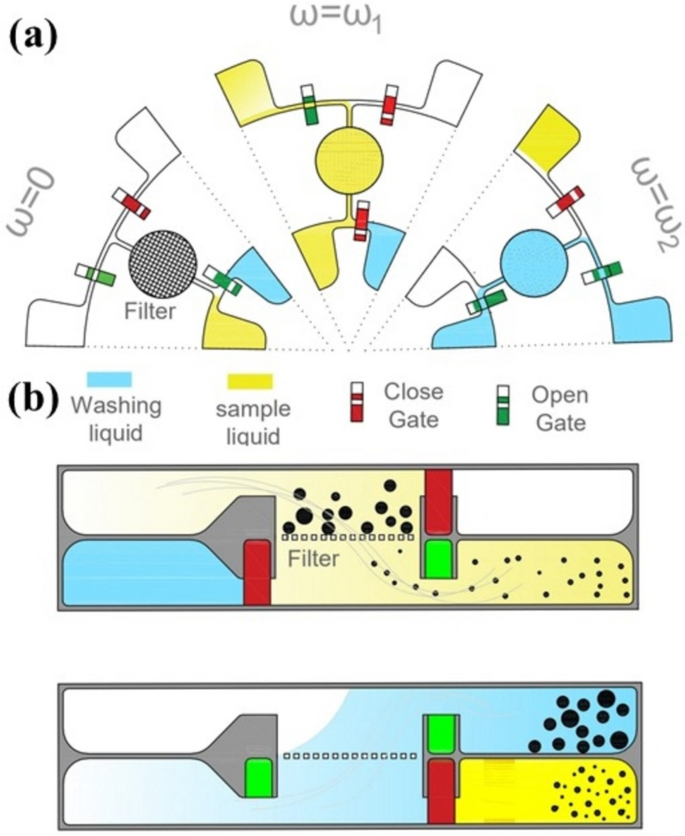 Lab-on-a-Disk Particle Separation Using a Novel Automated Slab Valve ...