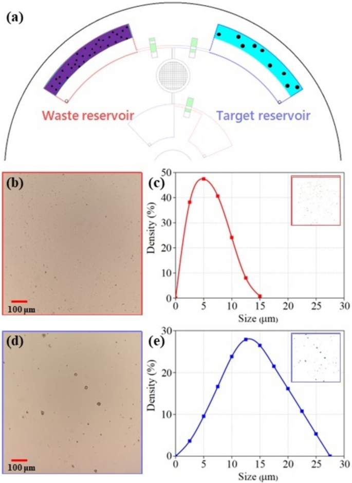 Lab-on-a-Disk Particle Separation Using a Novel Automated Slab Valve ...
