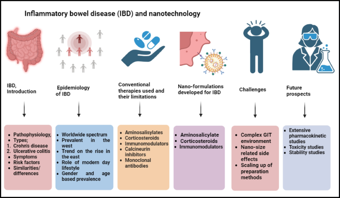 Inflammatory Bowel Disease: Exploring Pathogenesis, Epidemiology ...