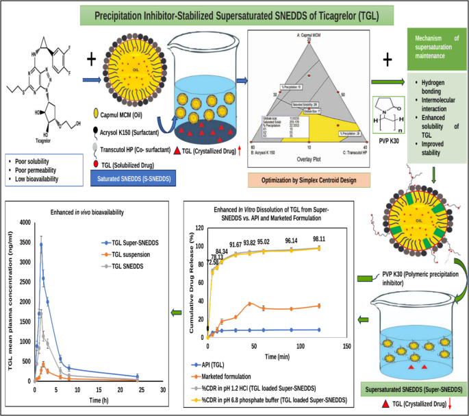 Precipitation Inhibitor–Stabilized Supersaturated SNEDDS of Ticagrelor ...