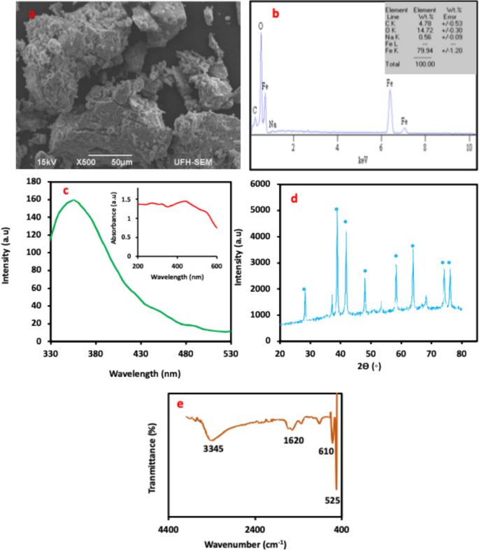 UV-Iron Oxide Nanocatalyst-Based Photocatalytic Degradation of Endrin ...