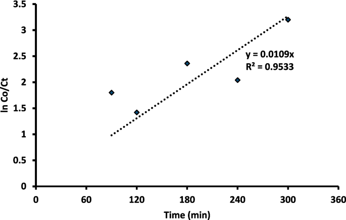 UV-Iron Oxide Nanocatalyst-Based Photocatalytic Degradation of Endrin ...