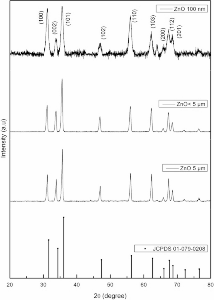 Influence of Commercial ZnO Particle Size on the Inactivation of ...