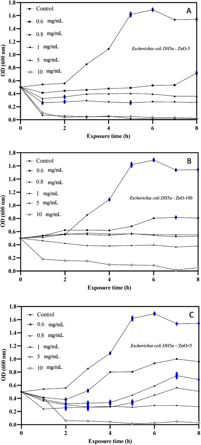Influence of Commercial ZnO Particle Size on the Inactivation of ...