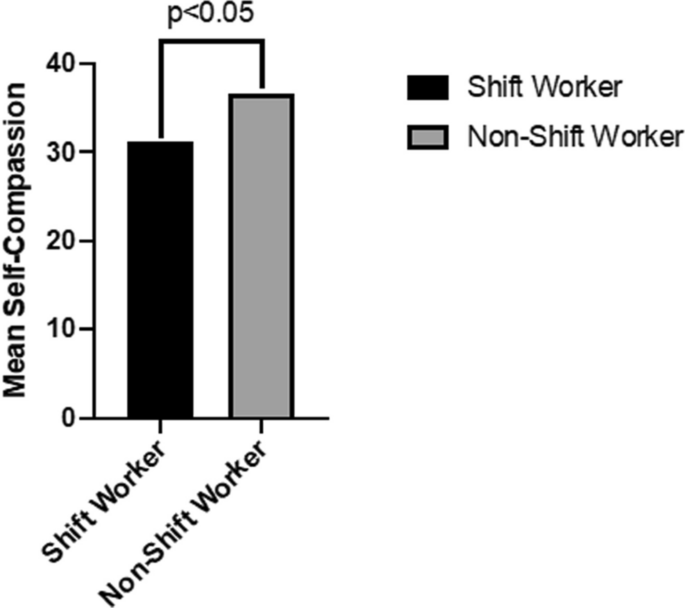 Self-Compassion is Associated with Improved Well-Being and Healthier ...