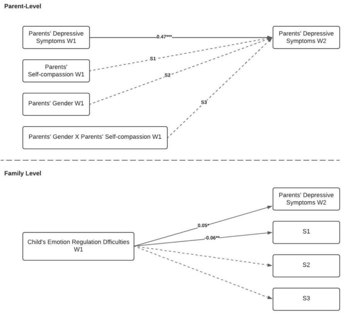 Parents’ Self-Compassion as a Moderator Between Children’s Emotional ...