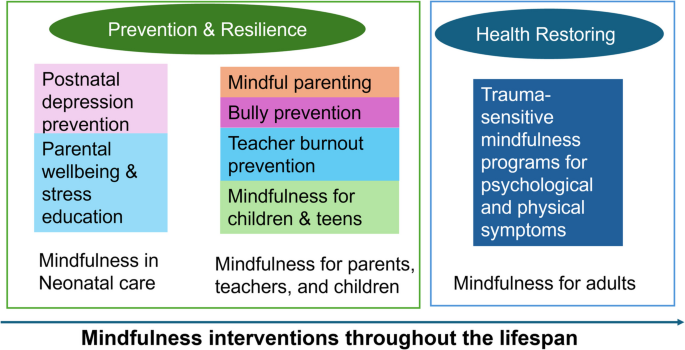Mindfulness-Based Interventions for Preventing Childhood Maltreatment and Restoring Health Among ...