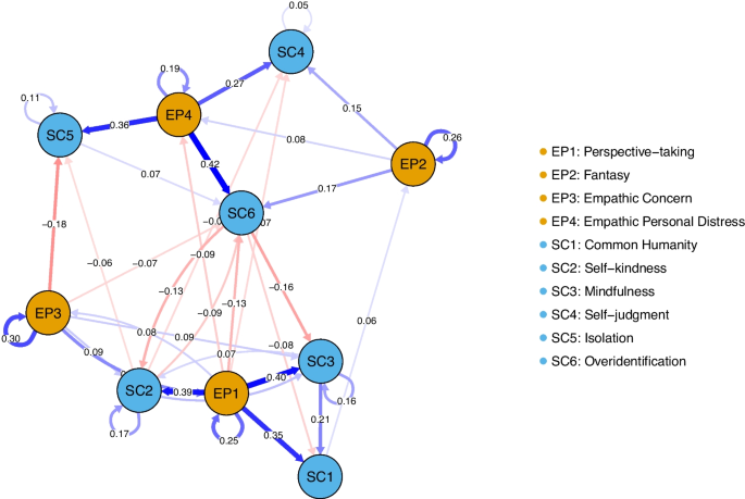 Others to the Self or Self to Others? The Longitudinal Relations ...