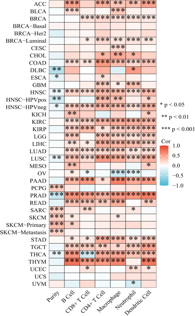 An analysis of the role of GAB2 in pan-cancer from a multidimensional ...